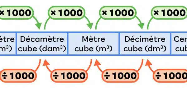 Conversion de mètres cubes en centimètres cubes, convertir : convertir ...